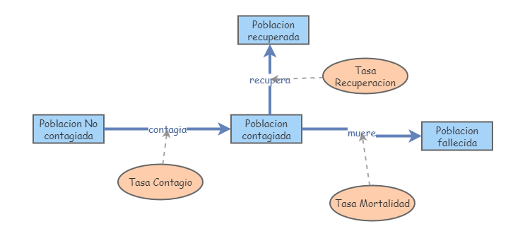 Segundo Punto Modelado Contagio | Insight Maker