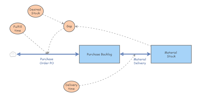 Example | Insight Maker