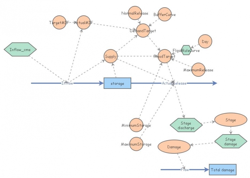Model of flood control | Insight Maker