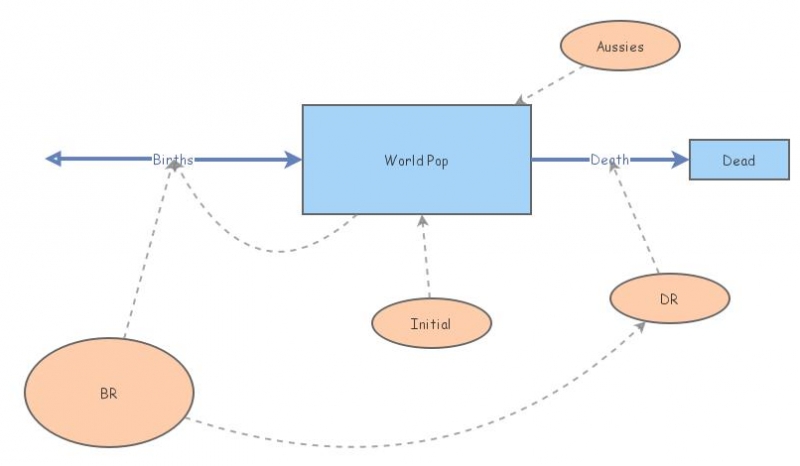 World Pop Tutorial 1.2 | Insight Maker