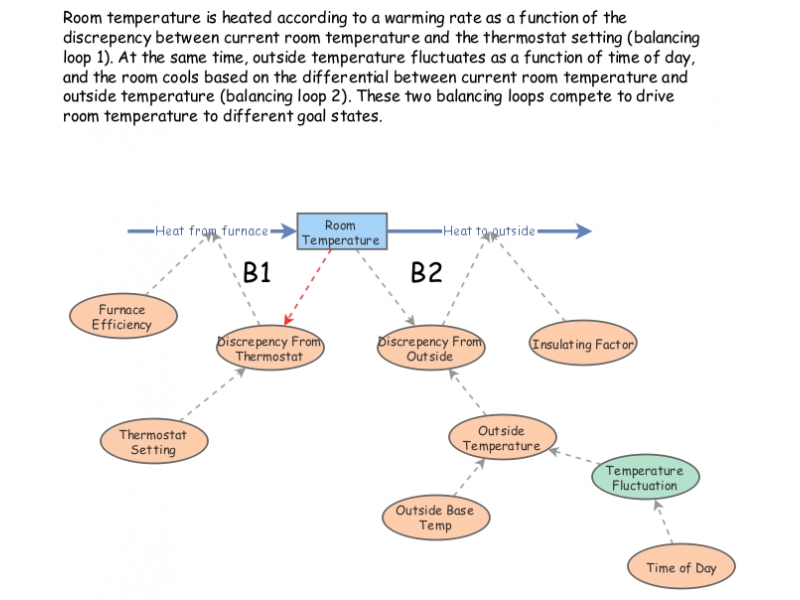 Clone of A Stock with Two Competing Balancing Loops, a thermostat | Insight Maker