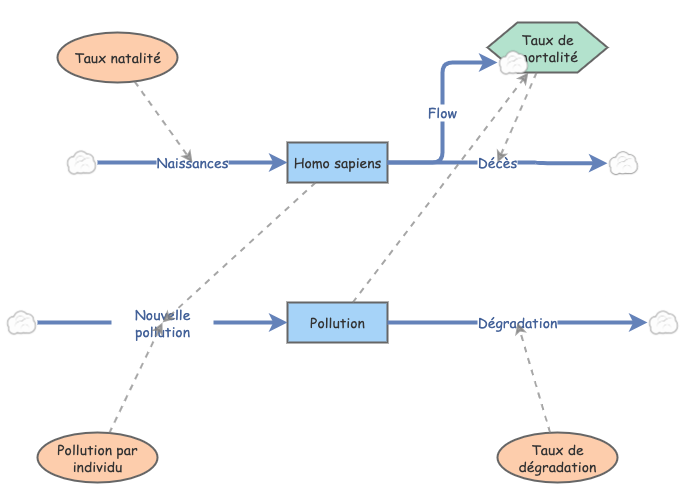 Modèle 4f pollution | Insight Maker