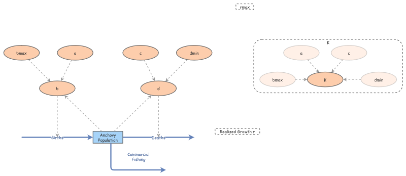470 Lab 2 Insight Maker
