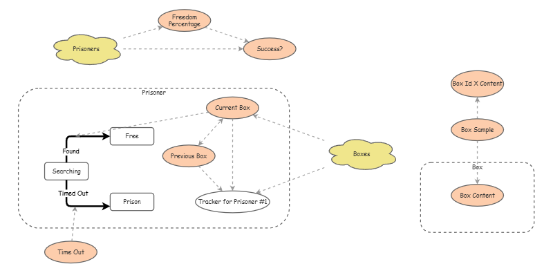 The 100 Prisoners Riddle - PUBLIC V2 | Insight Maker