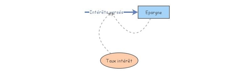 Exercice simulation épargne | Insight Maker