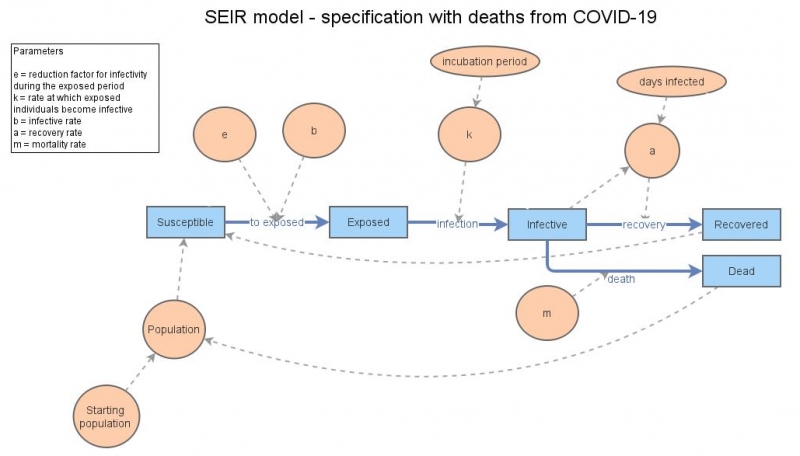 SEIR model with deaths from disease | Insight Maker