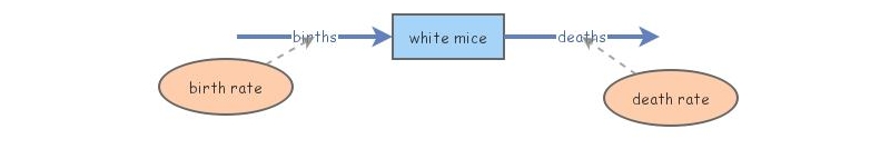 mouse population | Insight Maker