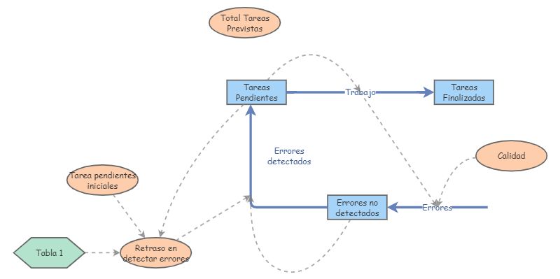 Trabajos - Tareas, Descubrir errores (Modelo 4) | Insight Maker
