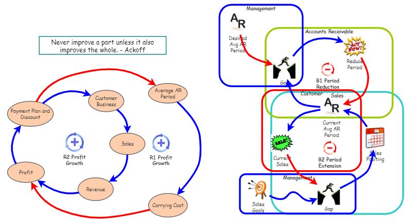 Receivables/Strategy | Insight Maker