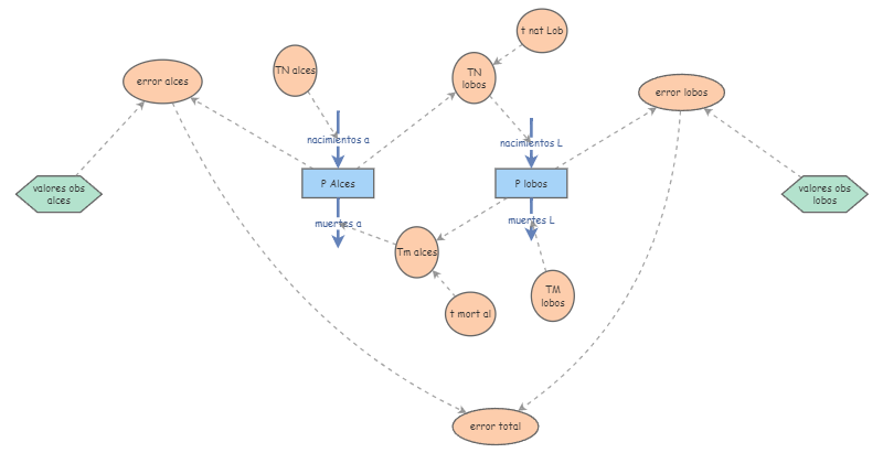 repaso alces-lobos | Insight Maker