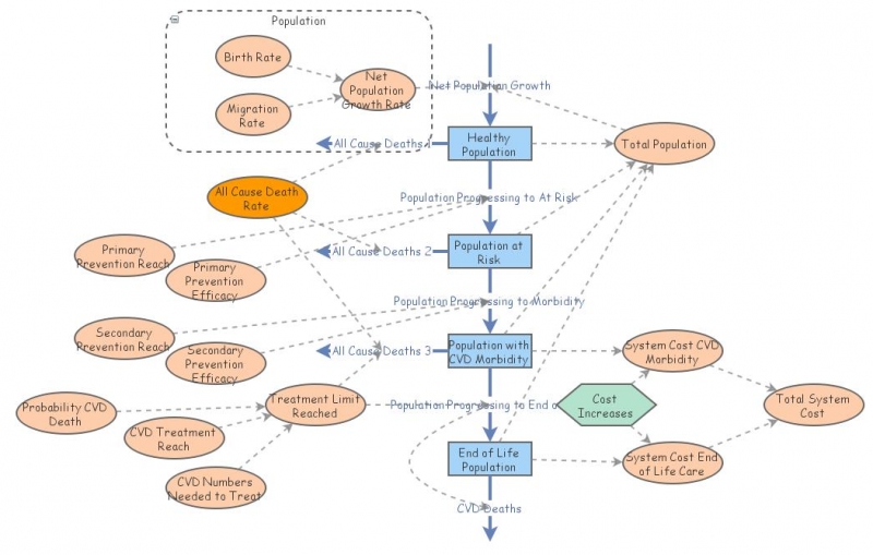 Clone of Stage 8 CVD Prevention Model | Insight Maker