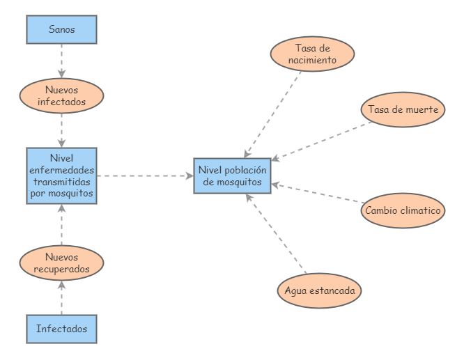Diagrama causal | Insight Maker