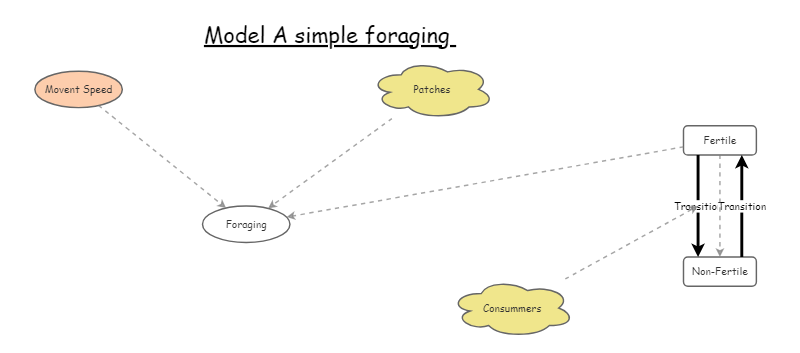 Model | Insight Maker