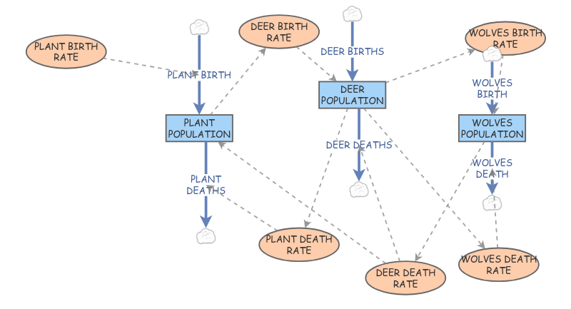 Ecosystem Model | Insight Maker