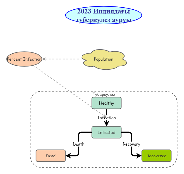 Өзіндік жұмыс 2 агенттік модель | Insight Maker