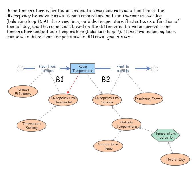 Clone of Clone of A Stock with Two Competing Balancing Loops, a thermostat | Insight Maker