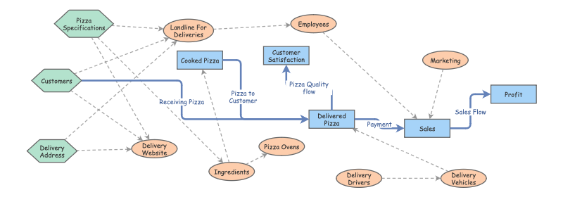 Clone of Pizza House Stock and Flow Diagram | Insight Maker