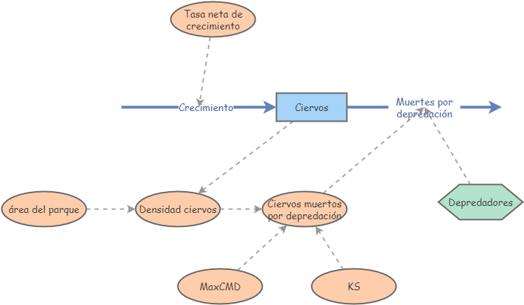 Modelo cero | Insight Maker