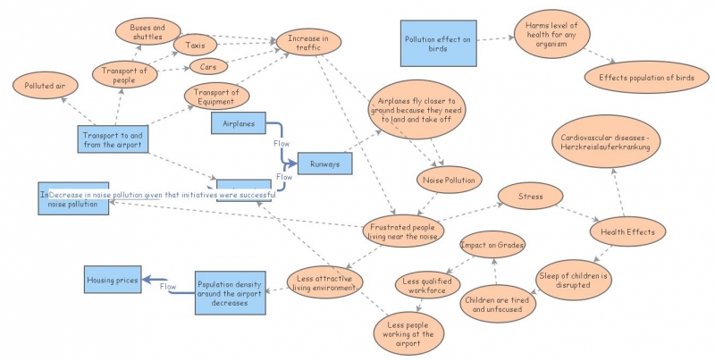 Noise Pollution diagram | Insight Maker