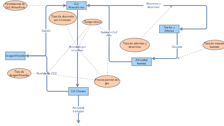 Tarea 3 IMA Modelo Co2 | Insight Maker