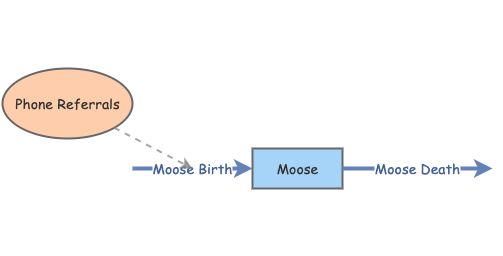 Clone of Moose vs Wolves | Insight Maker