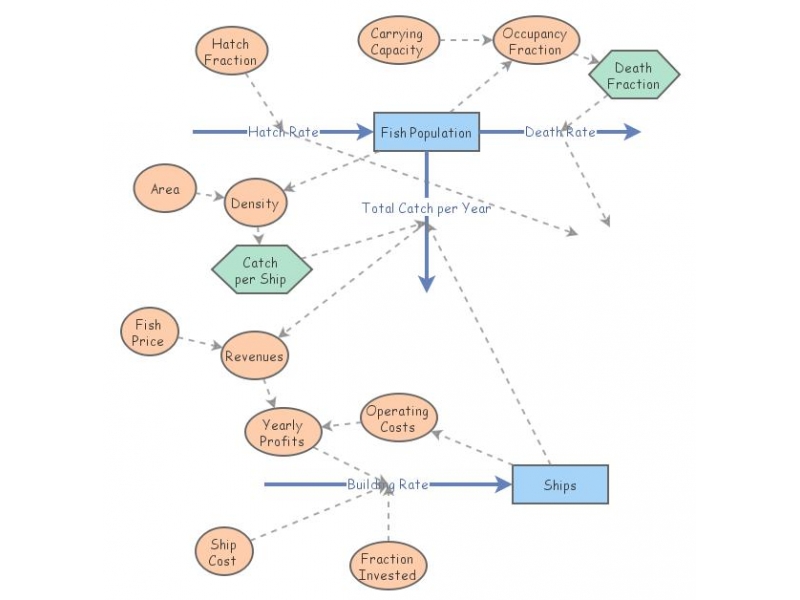 Clone of Fish Banks Base Model | Insight Maker