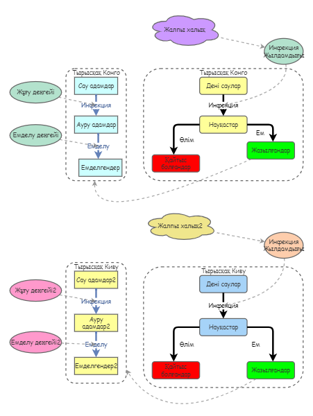 Өзіндік жұмыс | Insight Maker