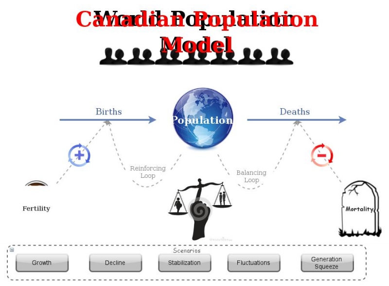 World Population Model | Insight Maker