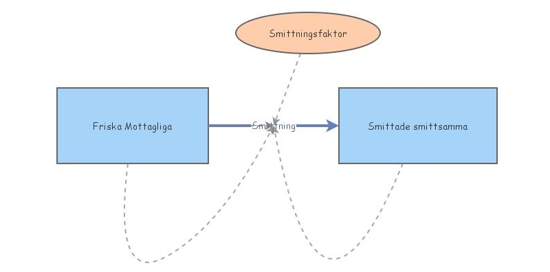 SI modell | Insight Maker