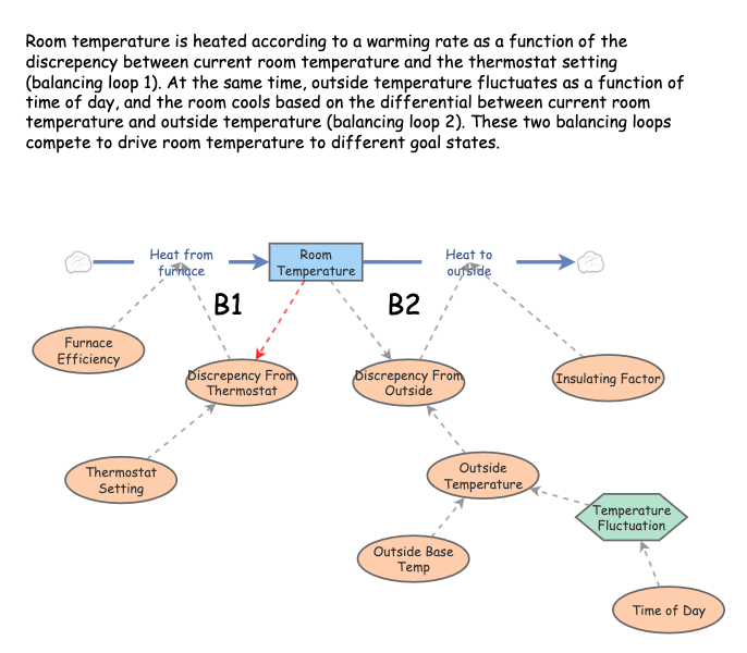 Clone of Loop B1 | Insight Maker