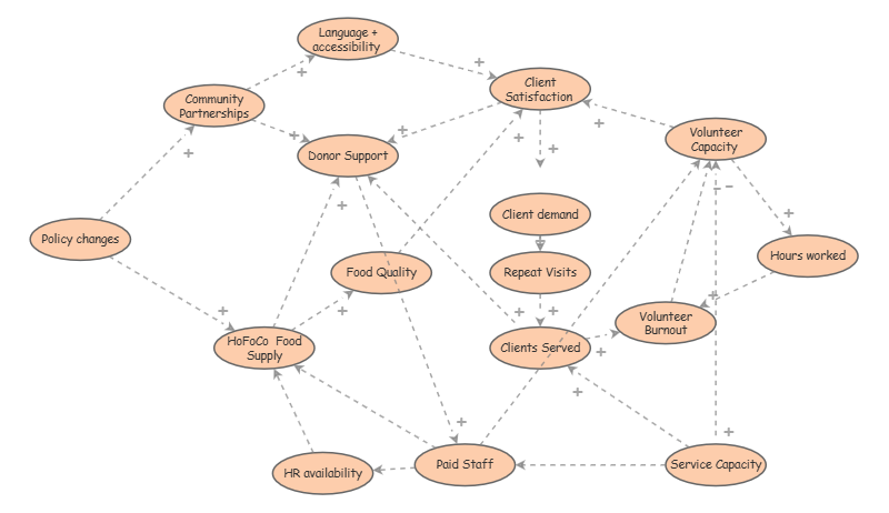 HoFoCo | Insight Maker