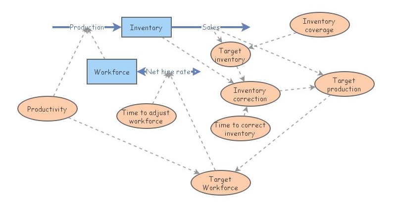 Workforce, Inventory and Oscillation | Insight Maker