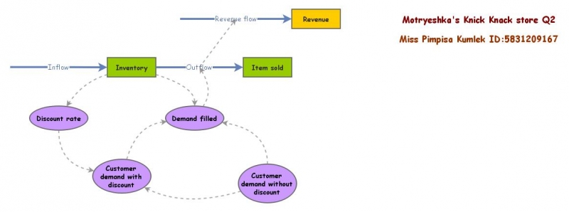 Revenue flow.5831209167 | Insight Maker