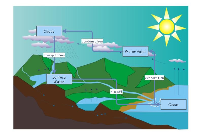 Water Cycle Diagram | Insight Maker