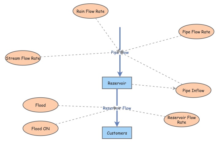 Water System (SD) | Insight Maker