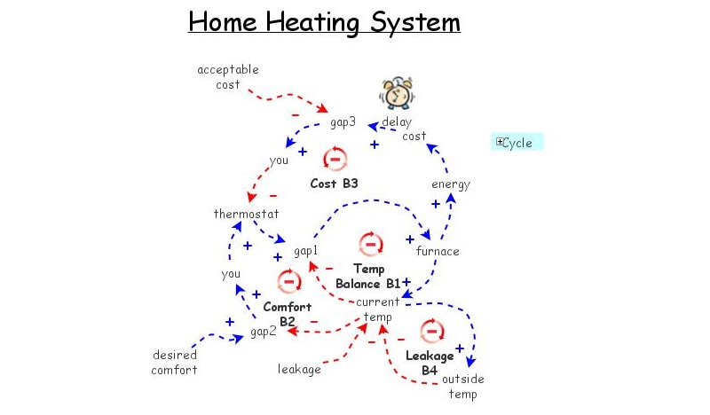 Home Heating System | Insight Maker