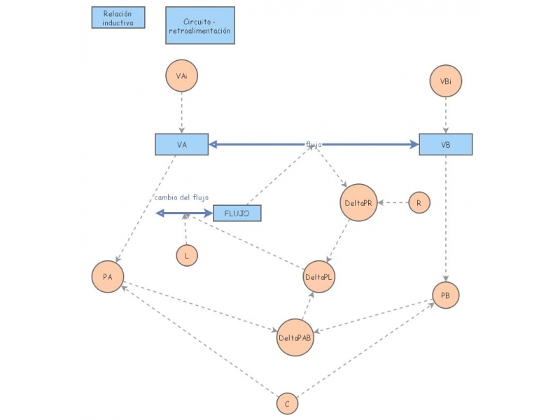 Act.2 Flujo | Insight Maker