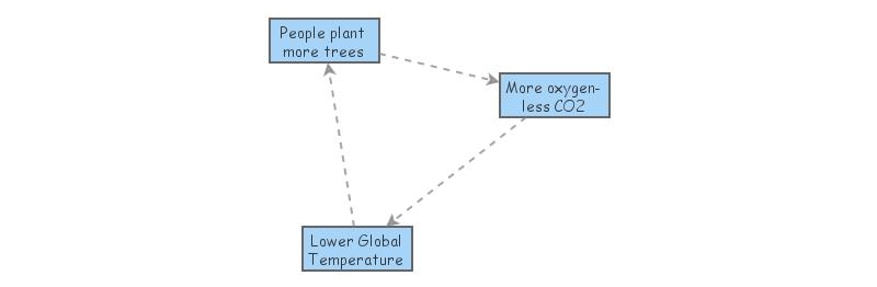 Albedo Lab Feedback Loop | Insight Maker