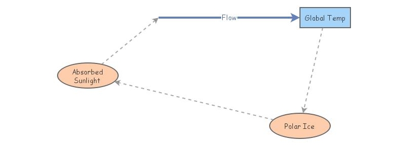 Feedback Loops | Insight Maker