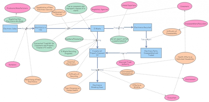 E-Waste | Insight Maker