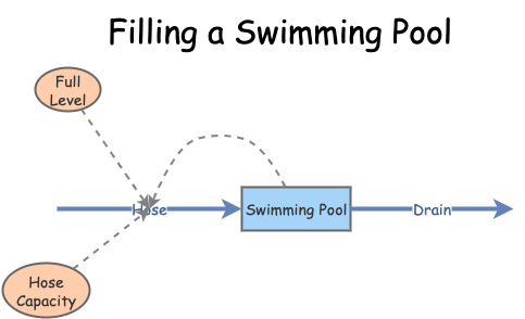 Clone of Filling a Swimming Pool | Insight Maker