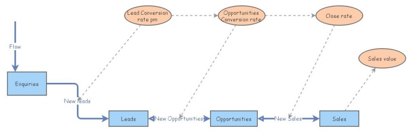 Lead gathering | Insight Maker