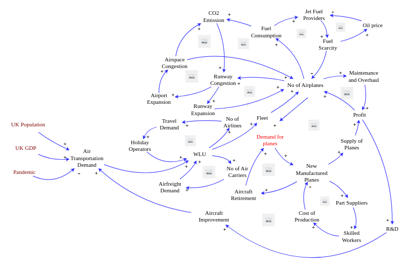 Clone of CLD Airport Transport System | Insight Maker