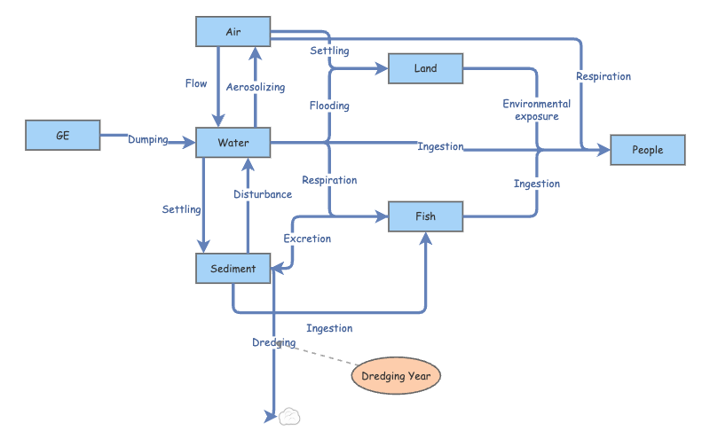 Clone of Practice PCB Model | Insight Maker