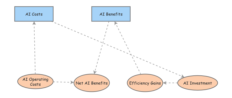 Using AI to model AI | Insight Maker