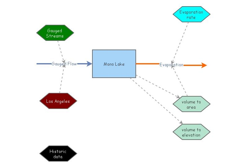 Clone of Mono Lake Water Balance Model | Insight Maker