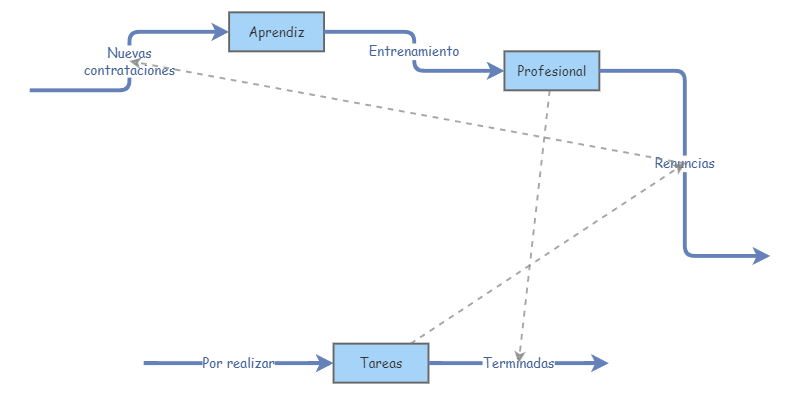 AprendizYProfesionales_Ejemplo | Insight Maker