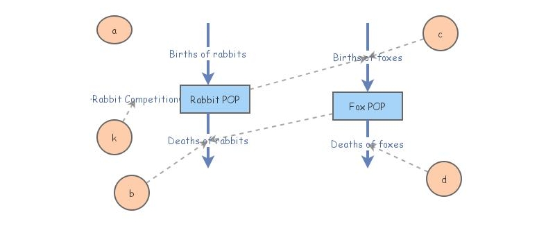 Exercise 10 Rabbits and foxes | Insight Maker