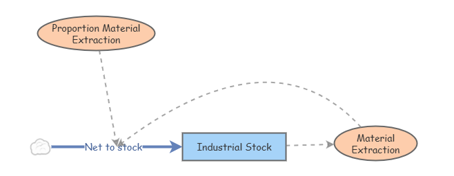 Causal Loop | Insight Maker