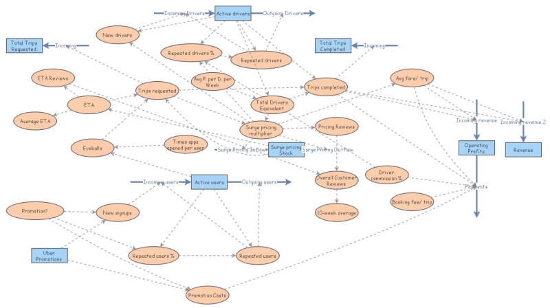 Uber Model | Insight Maker